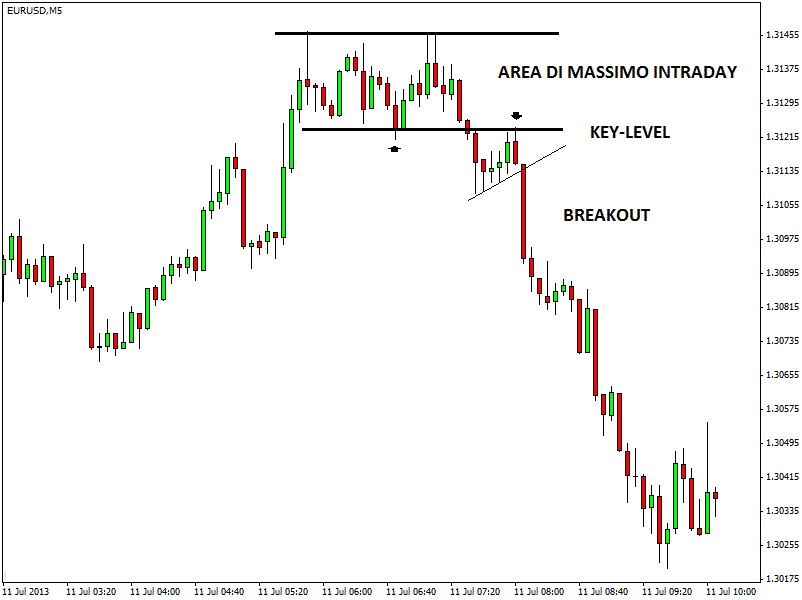 Come Individuare un'Inversione del Trend Intraday con la Price Action ...